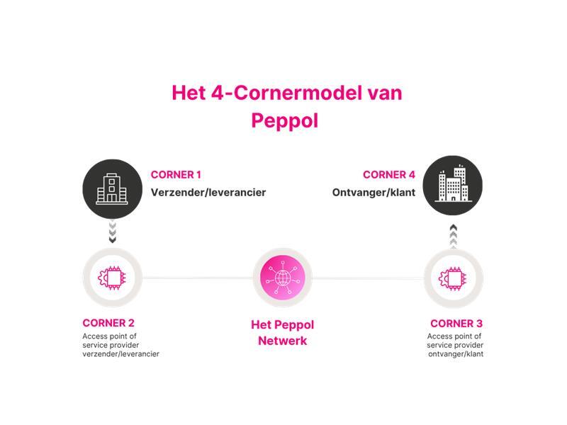 Verplichte e-facturatie via Peppol: Wat jij als ondernemer in België en ...